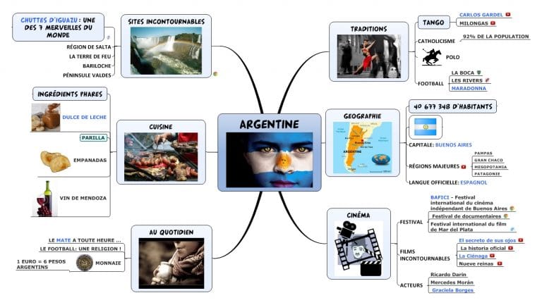 La méthode du Mind Mapping - MMD France