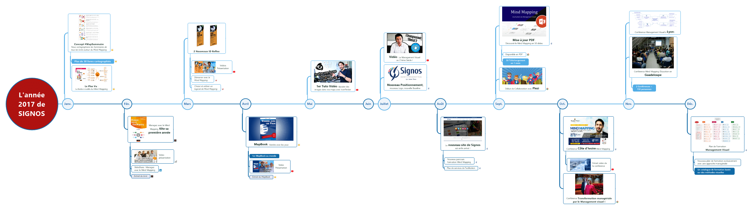 Diagrammes MindManager - MMD France
