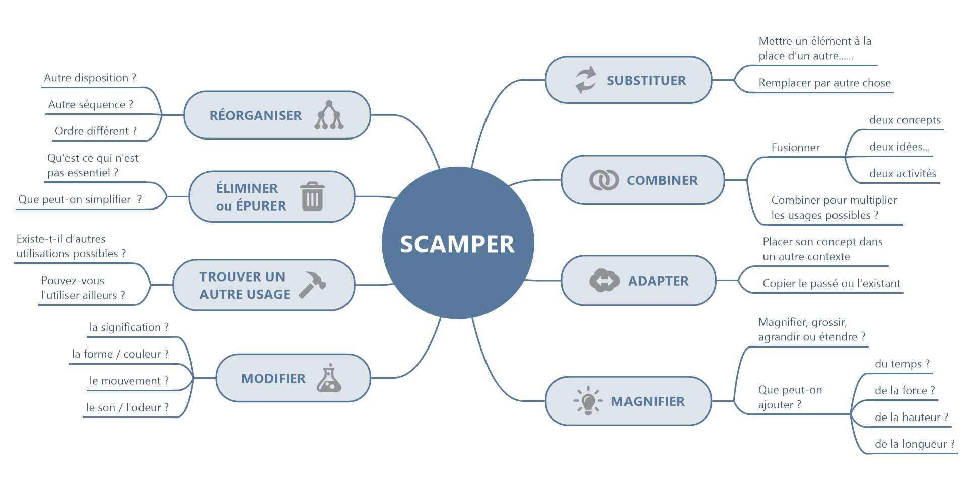 Méthode SCAMPER en Mind Mapping - MMD France